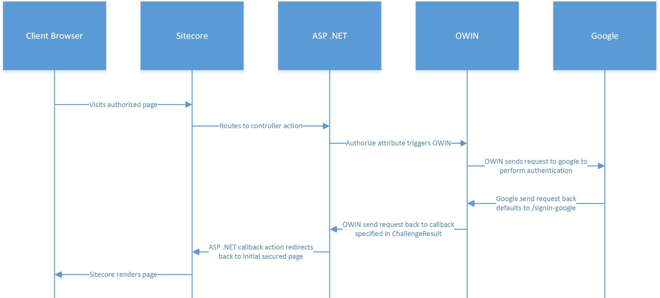 Sitecore use OAuth2 login with OWIN – Jeroen's Sitecore Blog