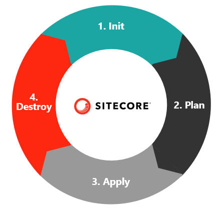 Deploying Sitecore with Terraform Part 1 – Jeroen's Sitecore Blog